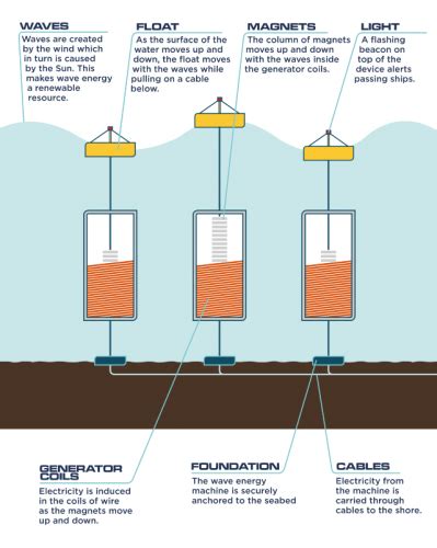 Wave Energy OurFuture Energy