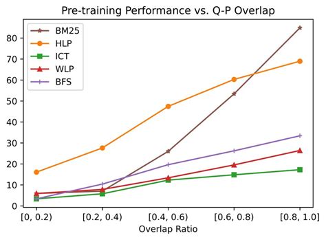 Top 20 Retrieval Accuracy Of Pre Training Left And Fine Tuning