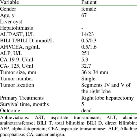 Summarize Patient Information Download Scientific Diagram