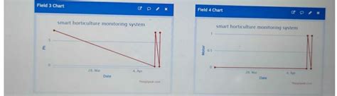 Ph Sensor Graphvaluesand Motor Graph Values