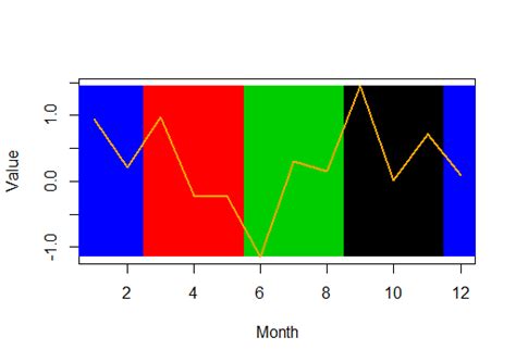 How To Plot Time Series Data In R Changing Background According To