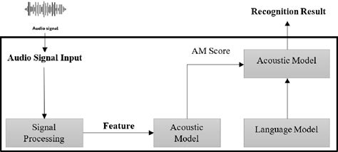 Figure 1 From Speaker Recognition System Based On Age Related Features Using Convolutional And