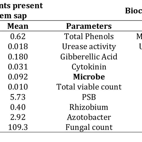 Nutritional And Biochemical Composition Of Banana Pseudo Stem Sap Ready Download Scientific