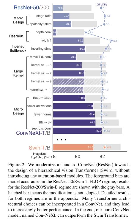 Notes Understanding Convnext Veritable Tech Blog