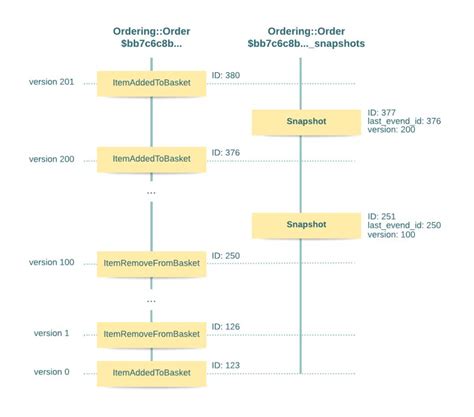 Piotr Jurewicz On Linkedin Cqrs Domaindrivendesign Eventsourcing Rubyonrails