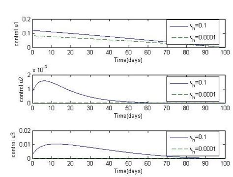 Control U U And U When H Is Varied Download Scientific Diagram