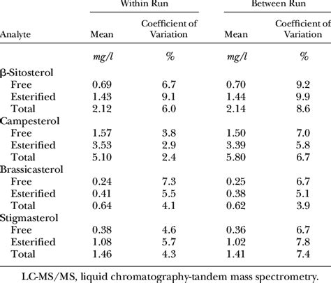 Variation Data Of The Phytosterol Determination In The Pooled Serum Download Table