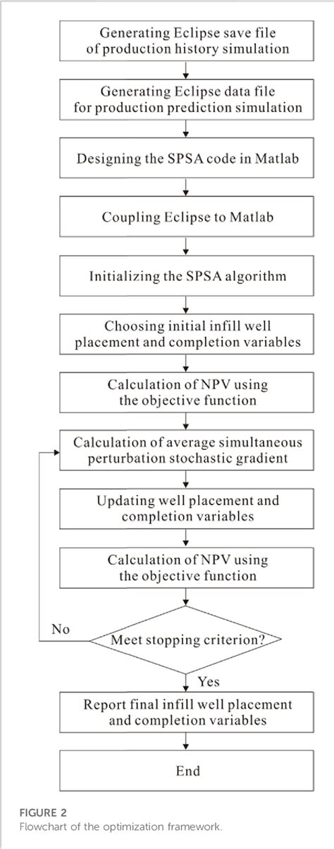 Figure 2 From Infill Well Placement Optimization For Secondary Development Of Waterflooding