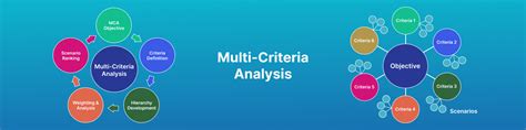 Multi Criteria Analysis