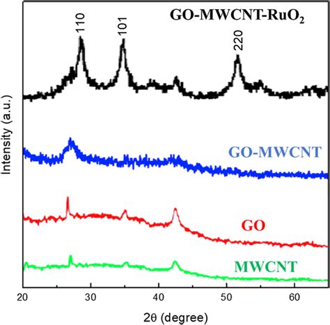 Xrd Patterns Of M Gm And Gm Ru Samples Download Scientific Diagram
