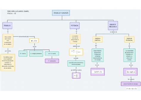 Mapa Conceptual De Trabajo Y Energía Pdf