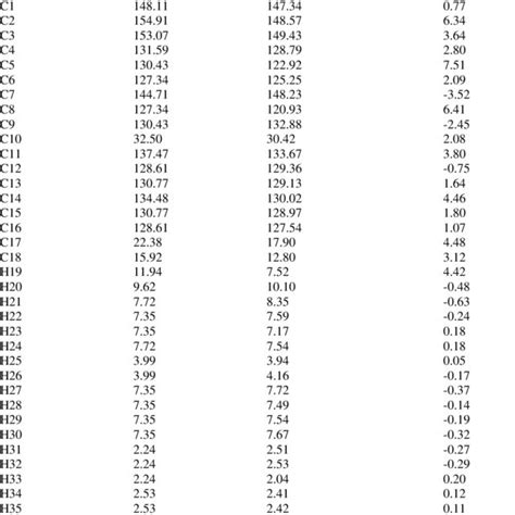 The Experimental And Theoretical 13 C And 1 H Nmr Chemical Shift Data