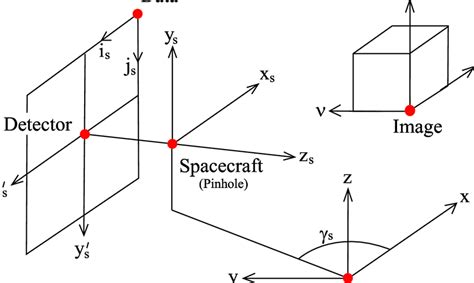 The Five Coordinate Systems Download Scientific Diagram