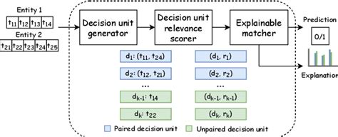 Figure 1 From An Intrinsically Interpretable Entity Matching System