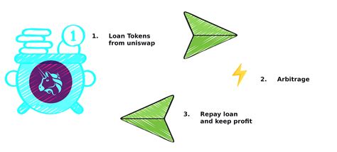 How Flashloan Arbitrage Works On Uniswapv2 By Kyle Leon Jordaan Block Magnates