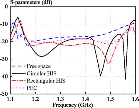 Reflection Coefficients Of The Spiral Antenna Above The Circular His