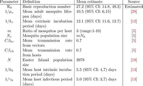 Model Parameter Definitions And Their Corresponding Baseline Values Download Table