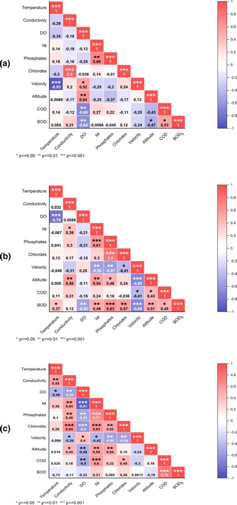 Environmental Variables Corrplot Of Safsaf Kebir And Guebli Download Scientific Diagram