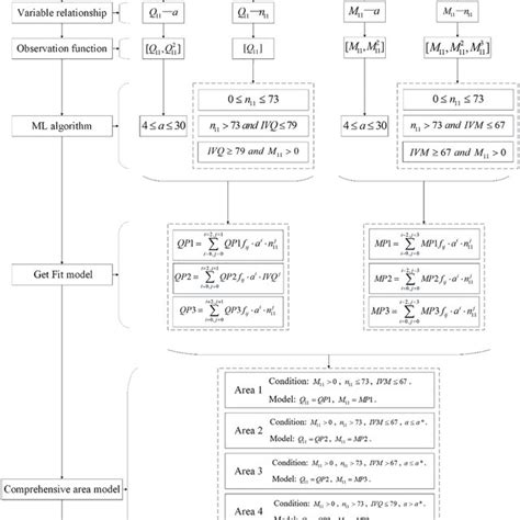 the partition modeling flowchart download scientific diagram