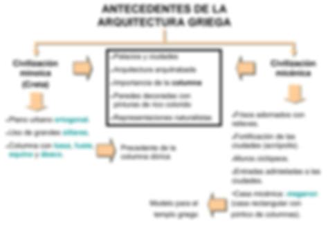SOLUTION El Arte Cl Sico El Arte Griego La Arquitectura Studypool
