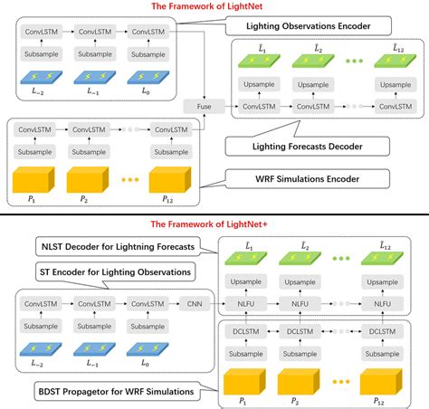 Model Overview The Upper Part Is Lightnet And The Lower Part Is Download Scientific Diagram