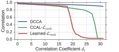 Comparison Of The 32 Correlation Coefficients D I The Dimensionality Download Scientific