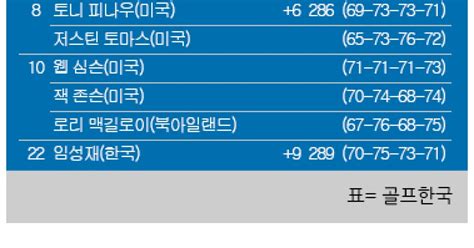 메이저 골프대회 제120회 Us오픈 최종순위브라이슨 디섐보 우승 더스틴 존슨 6위 임성재 프로 22위