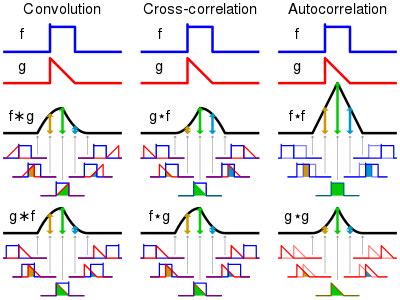 Convolution Wikipedia