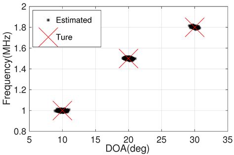 Sensors Free Full Text A Novel Sparse Framework For Angle And
