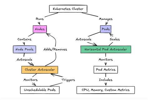 Scaling Kubernetes How It All Works Together Have You Ever Thought About How Kubernetes Scaling Kubernetes How It All Works Together Have You Ever Thought About How Kubernetes