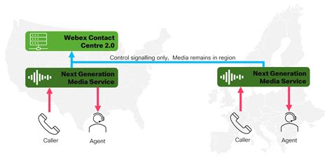 Medios Regionales Con Webex Calling