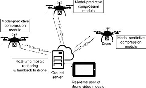 Figure 2 From Model Predictive Compression For Drone Video Analytics