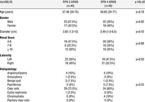 Patients Distribution According To Age Gender Tumor Characteristics