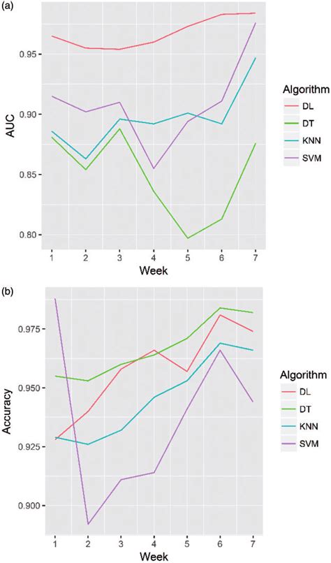 Prediction Performance For Training Data A Auc And B Accuracy