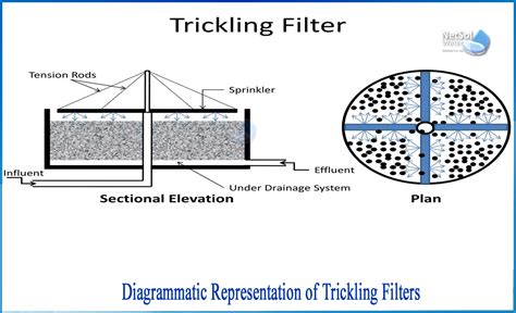 Trickling Filter For Water