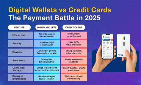 Digital Wallets Vs Credit Cards The Payment Battle In 2025