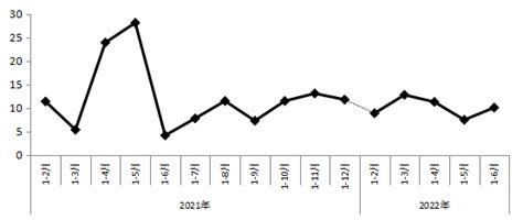 2022年1 6月朝阳区主要经济指标数据