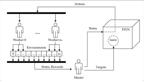 Architecture Of The Parallel Framework For Deep Rl Explicitly As In Download Scientific Diagram