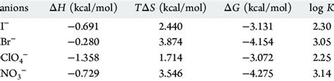 Thermodynamic Parameters Obtained From Itc Experiments Download Table