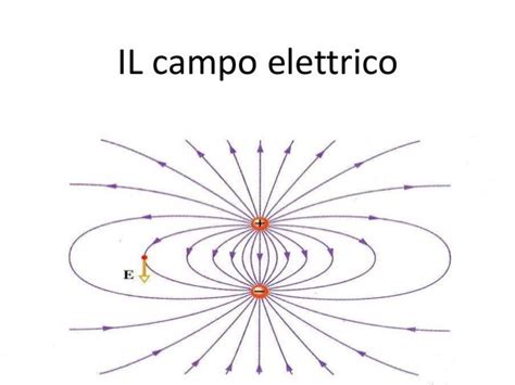 Il Campo Elettrico
