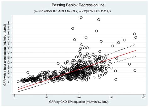 Concordance Analysis Passing Bablock Regression Line Download