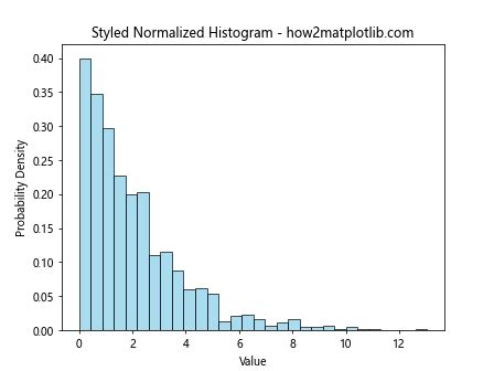 How To Create Normalized Histograms With Plt Hist In Matplotlib