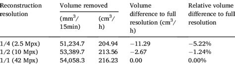Volume Removed As Computed From The 3d Reconstructions Under The