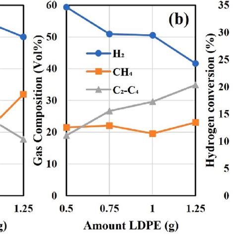 Two Stage Pyrolysis Gasification Of LDPE Versus LDPE Sample A Mass Download Scientific