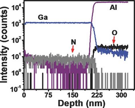 Highly C Axis Oriented Growth Of Gan Film On Sapphire 0001 By Laser Molecular Beam Epitaxy