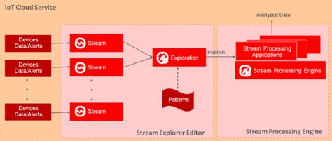 About Oracle IoT Cloud Service Stream Exploration
