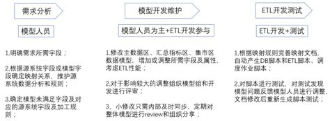 银行数据仓库体系实践（11） 数据仓库开发管理系统及开发流程银行数据开发csdn Csdn博客