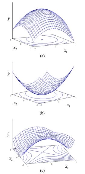 Response Surface Methods For Optimization Reliawiki