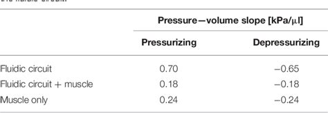 Table From Electrically Driven Soft Fluidic Actuators Combining Stretchable Pumps With Thin