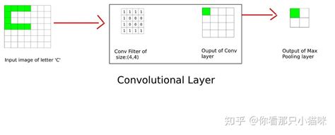 为什么cnn 可以做到translation Invariance（附cnn Keyas代码）一 知乎